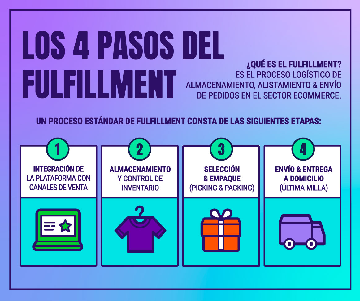 Guía de fulfillment para ecommerce | Melonn blog